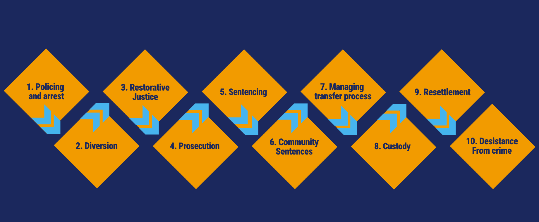 Pathway Framework - Transition to Adulthood (T2A)